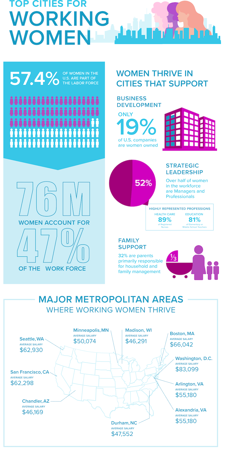 Top cities for working women infographic - CreditNinja