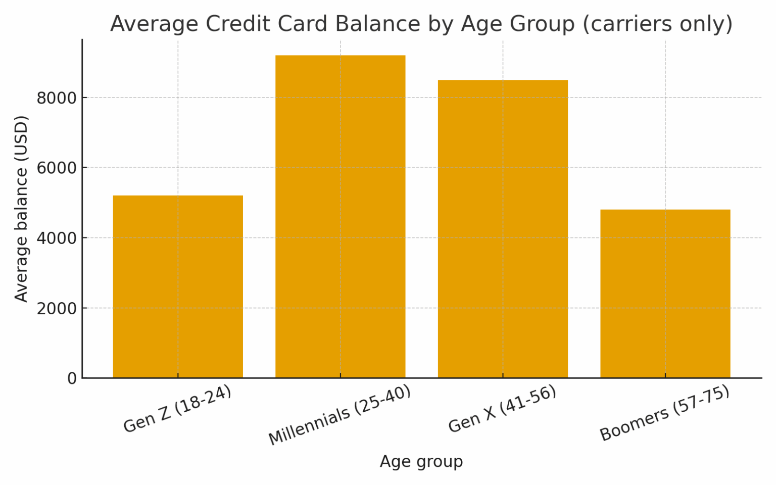 How Much Credit Card Debt Does the Average American Have in 2025 ...