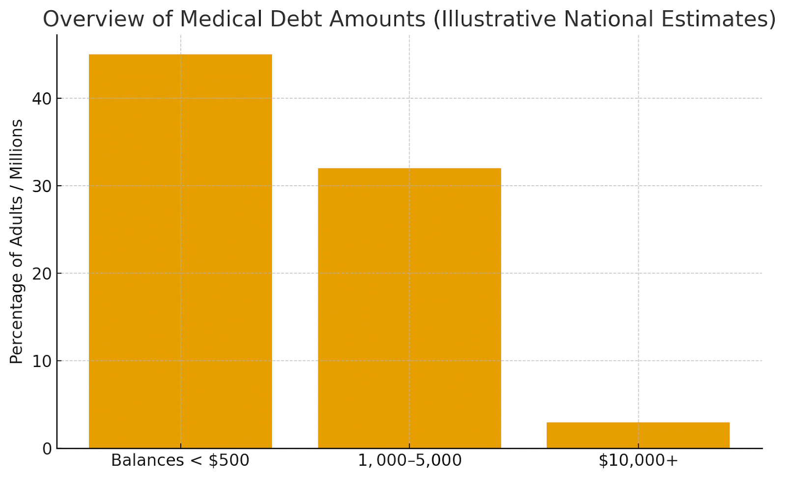 What Percentage of Americans Have Medical Debt? 2024–2025 Statistics ...